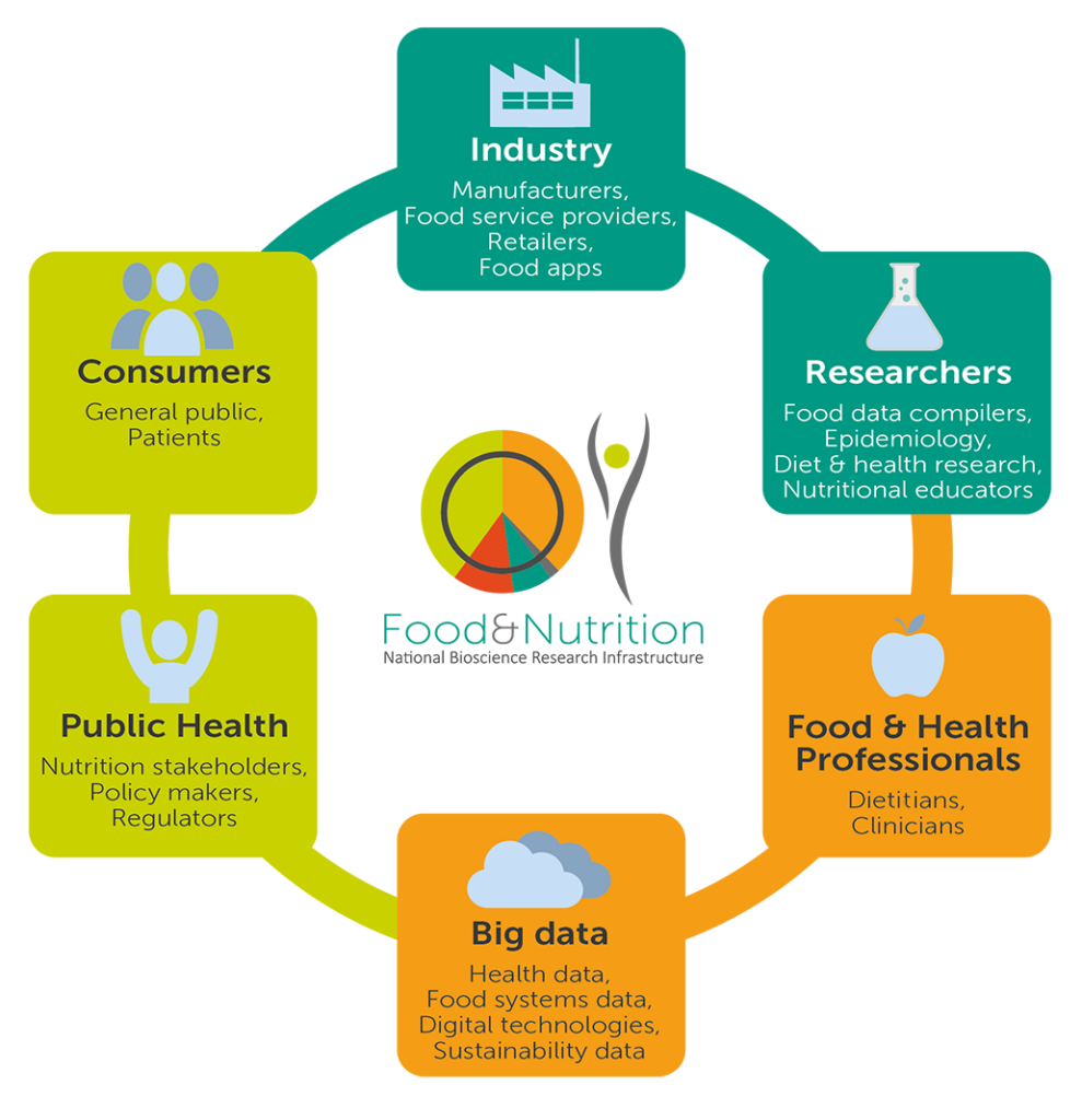Food & Nutrition: National Bioscience Research Infrastructure | Quadram ...